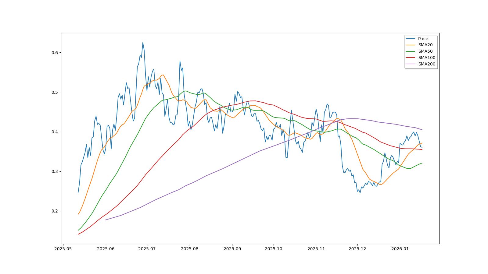 Maple Finance Simple Moving Averages