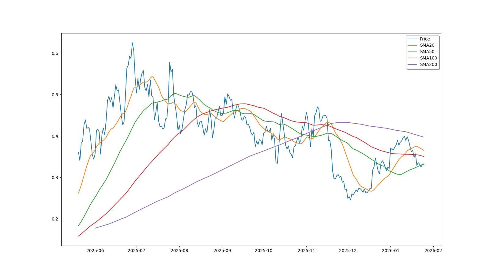 Maple Finance Simple Moving Averages