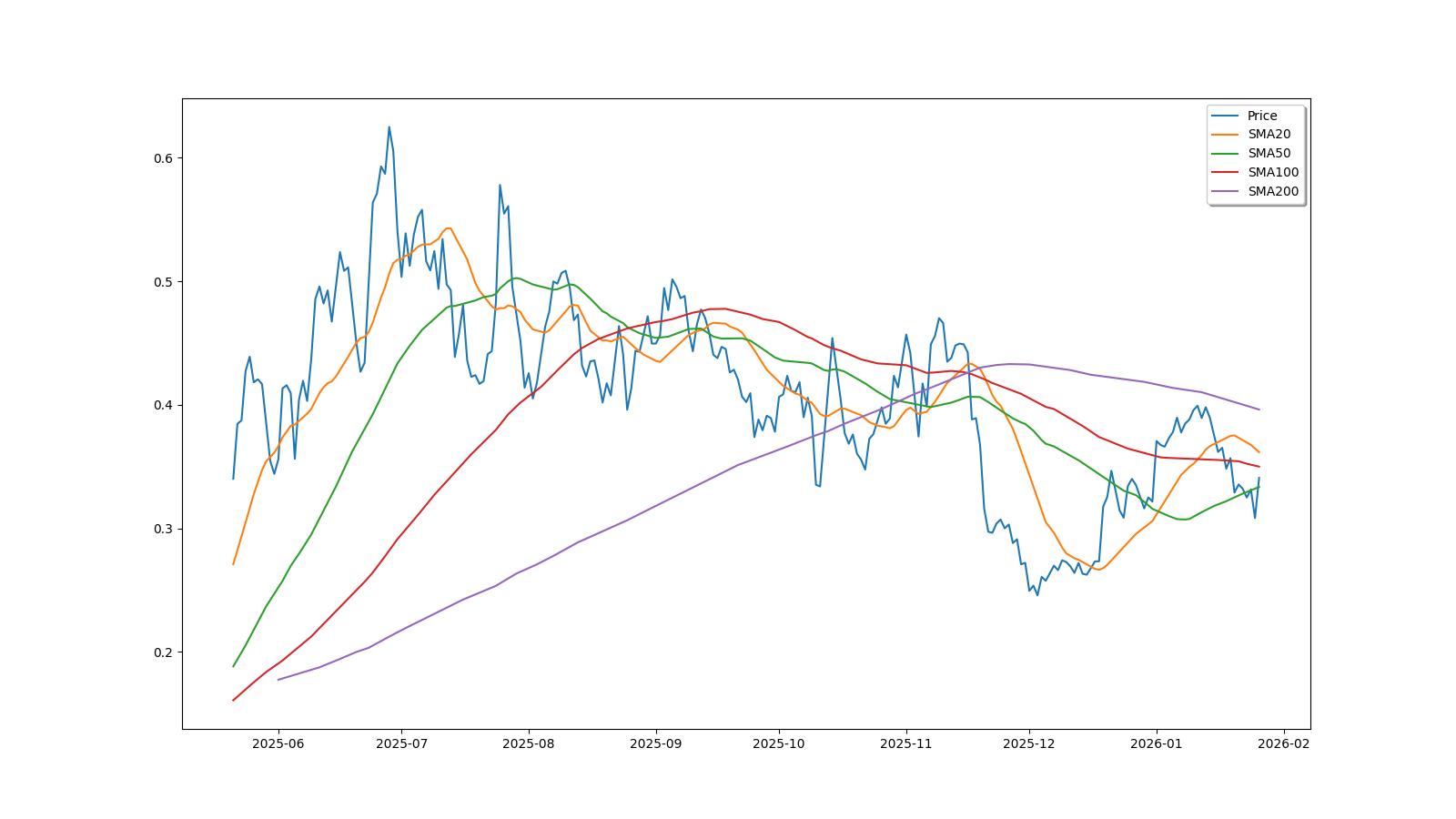 Maple Finance Simple Moving Averages