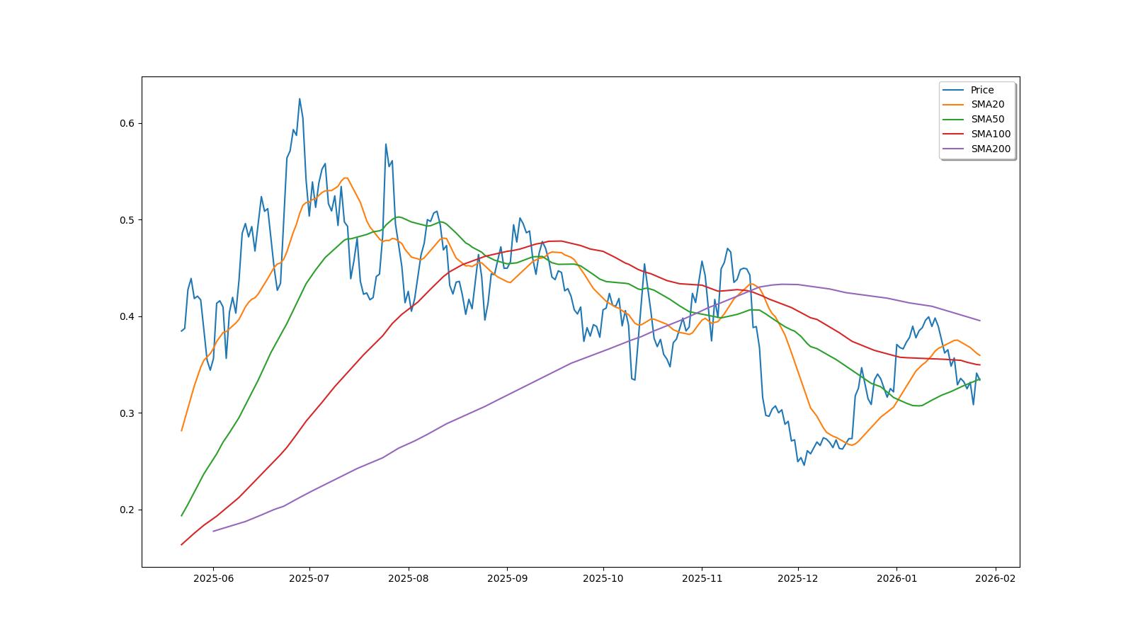 Maple Finance Simple Moving Averages