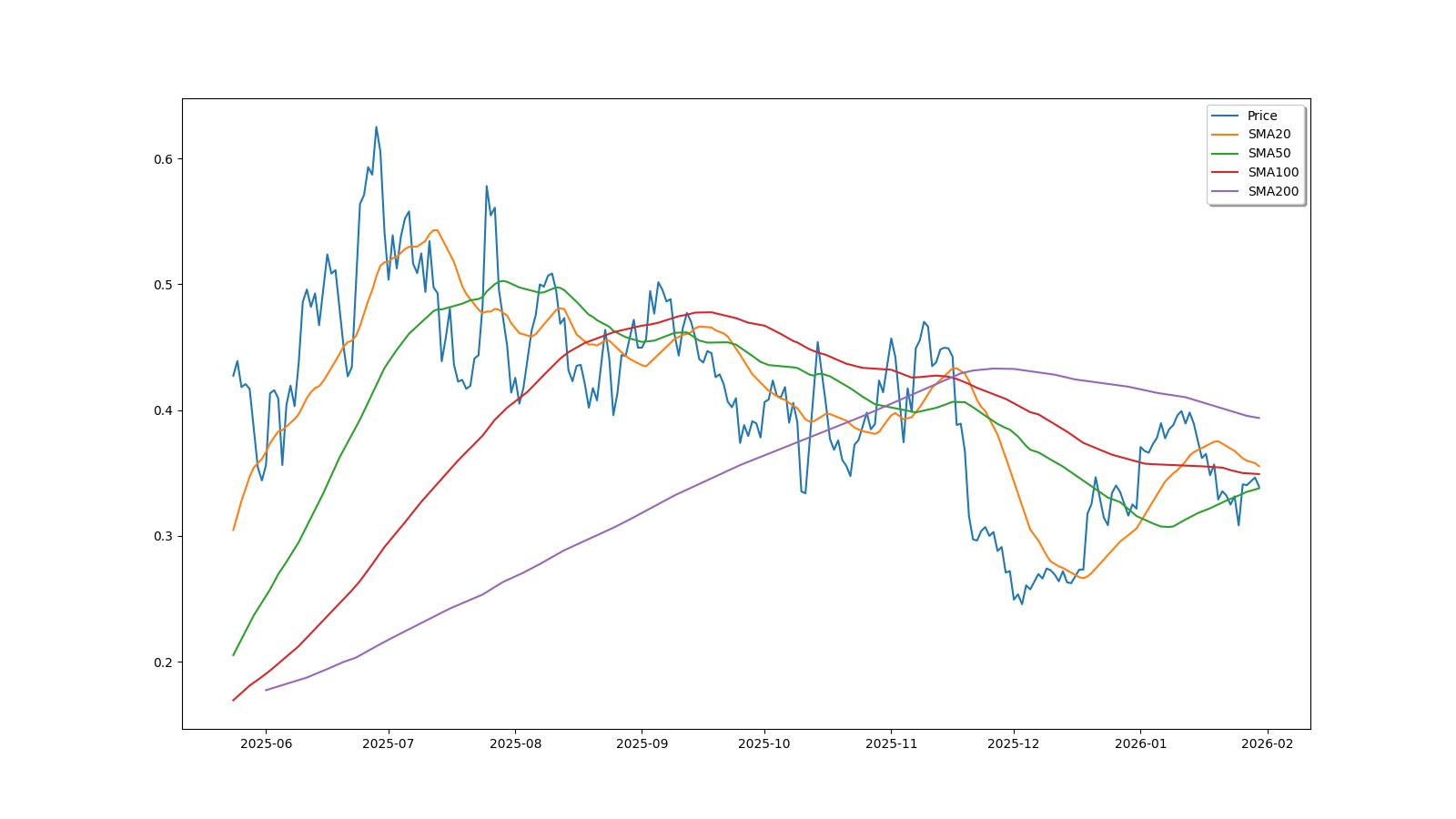 Maple Finance Simple Moving Averages