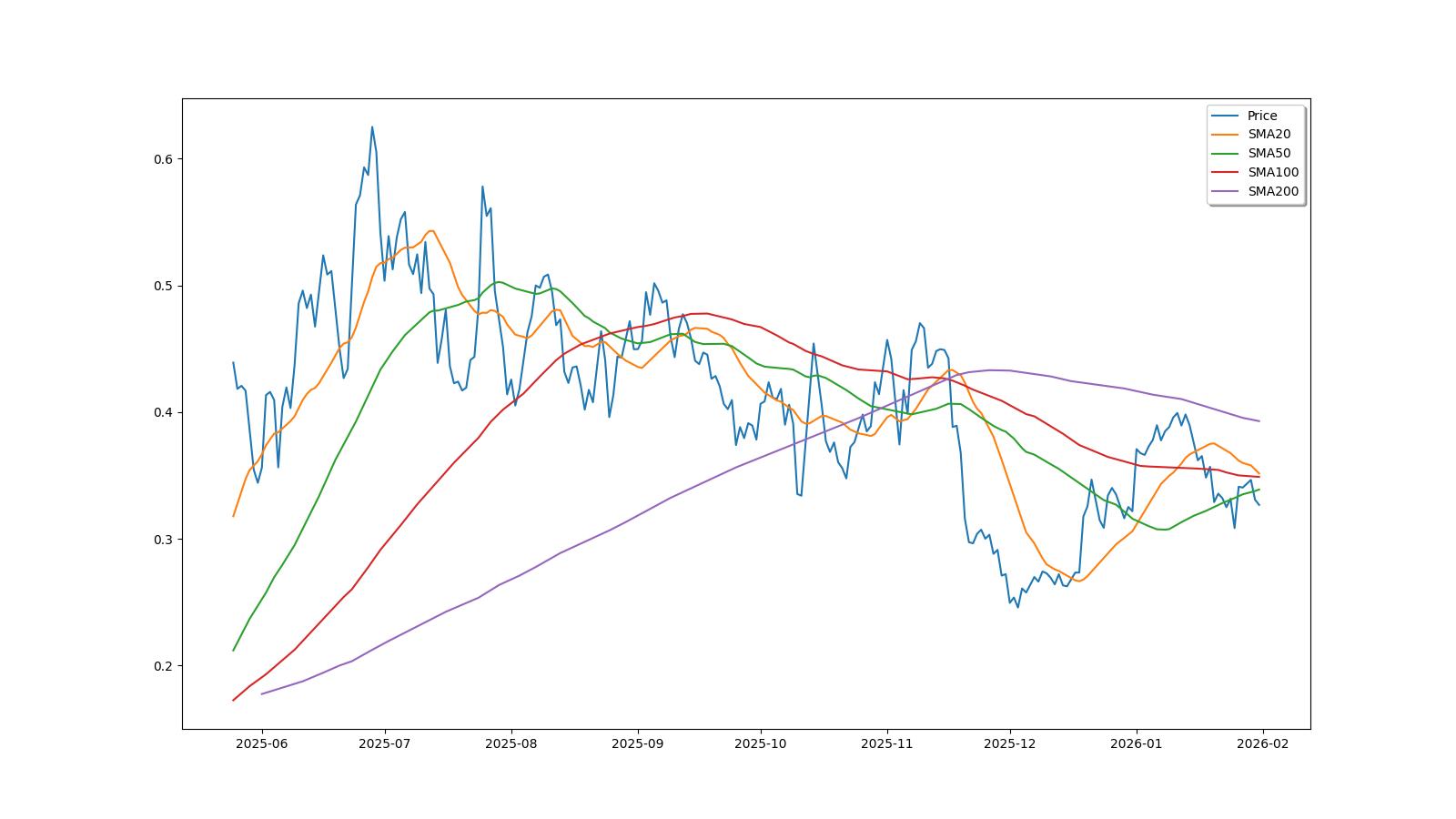 Maple Finance Simple Moving Averages