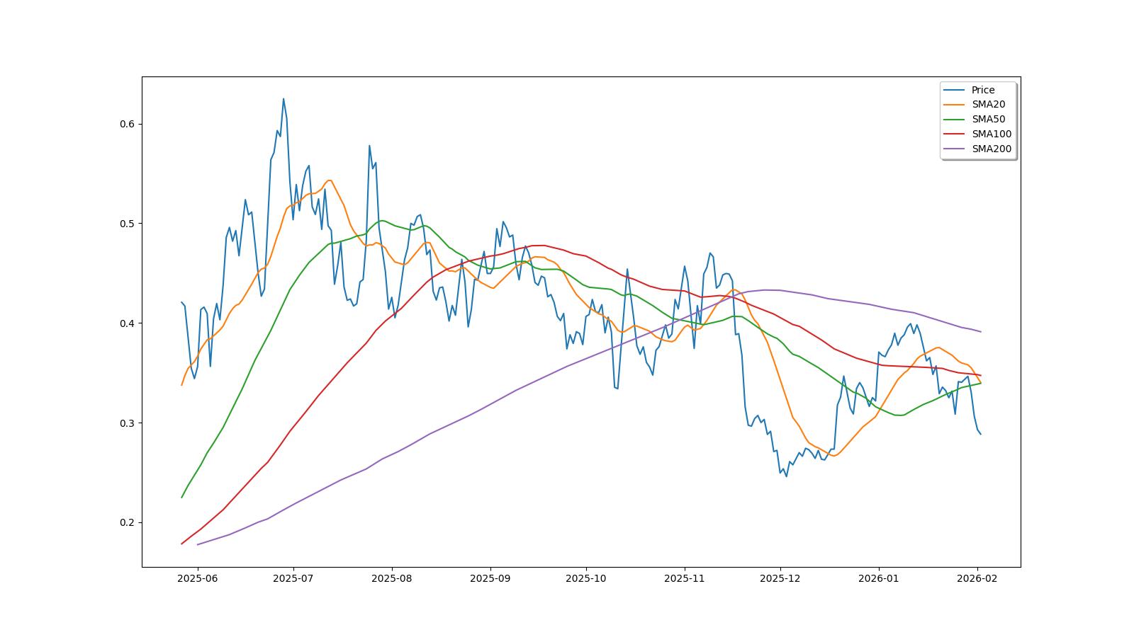 Maple Finance Simple Moving Averages