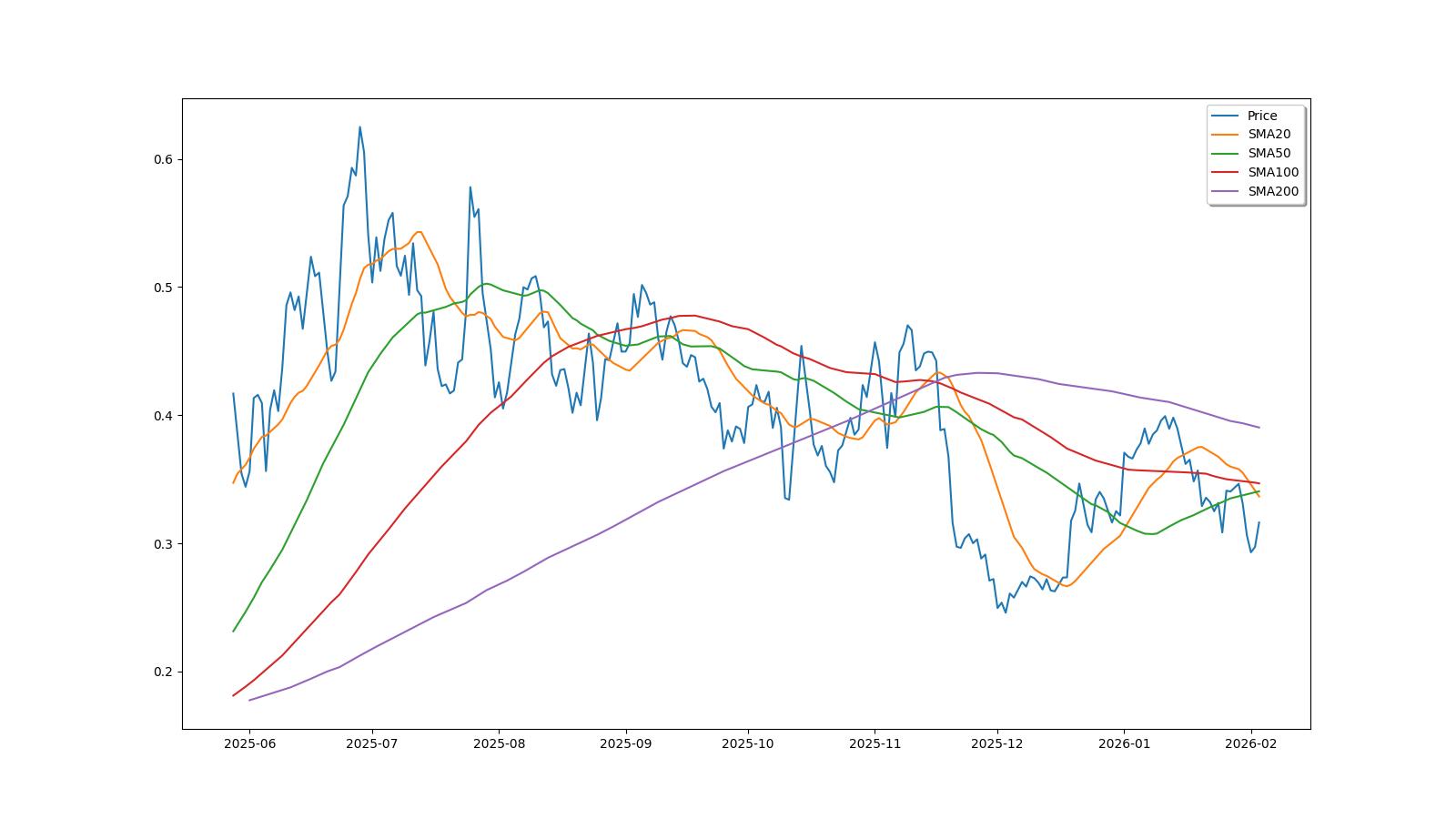 Maple Finance Simple Moving Averages