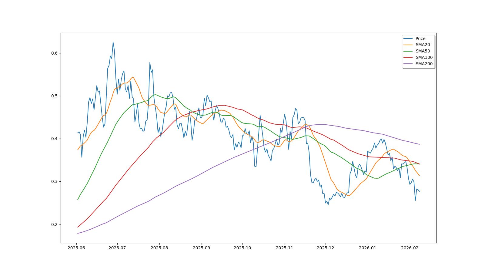 Maple Finance Simple Moving Averages