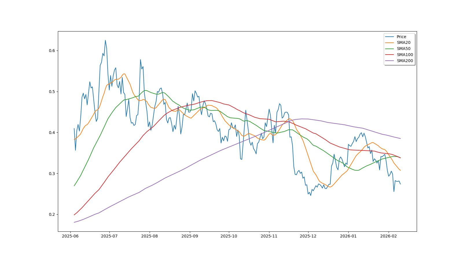 Maple Finance Simple Moving Averages