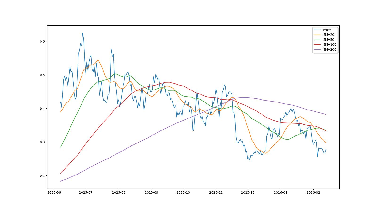 Maple Finance Simple Moving Averages