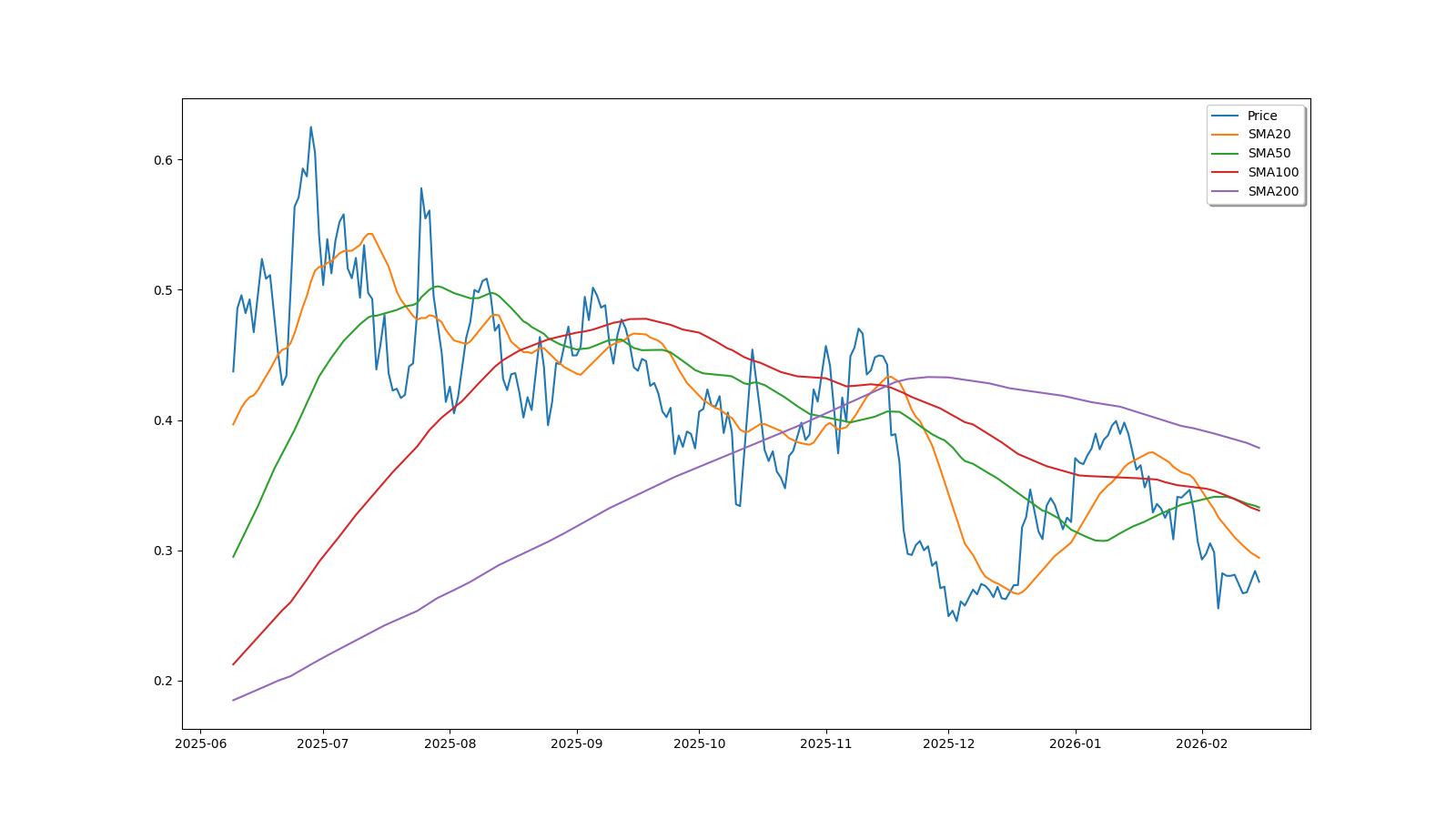 Maple Finance Simple Moving Averages