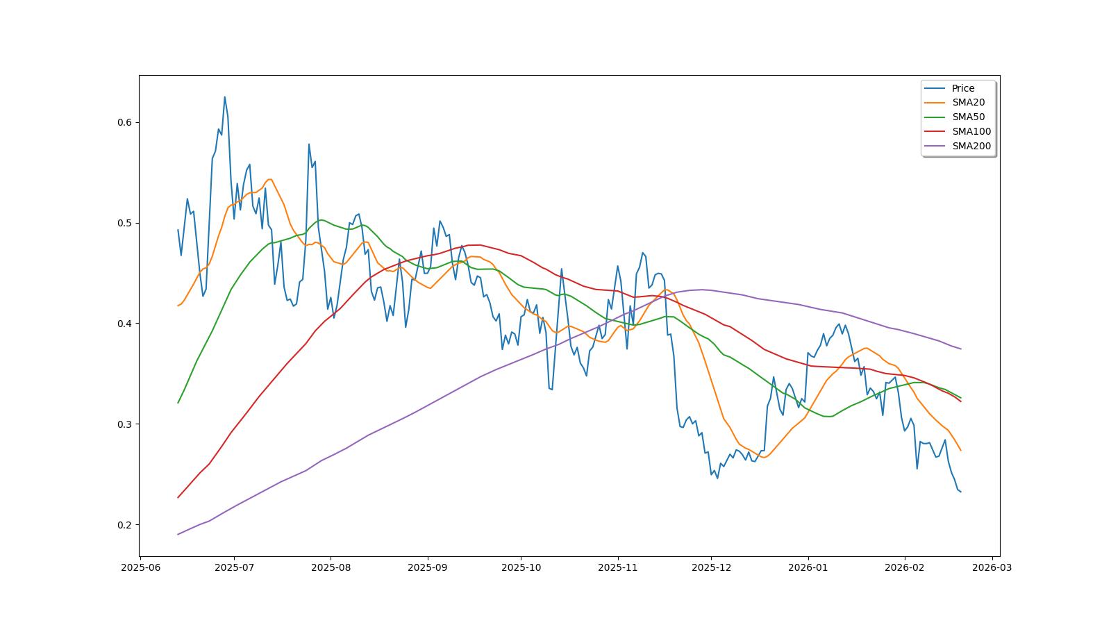 Maple Finance Simple Moving Averages