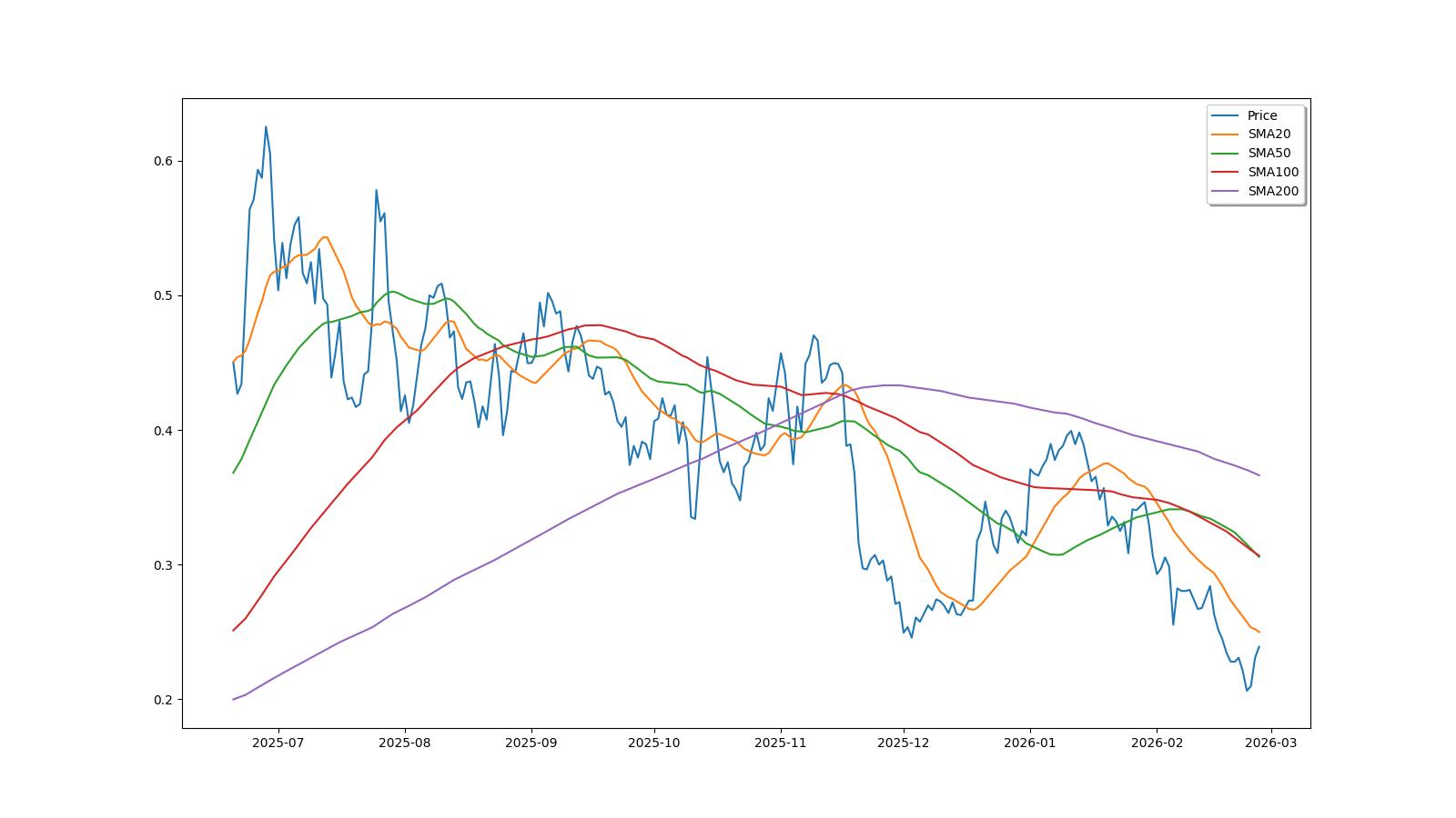 Maple Finance Simple Moving Averages