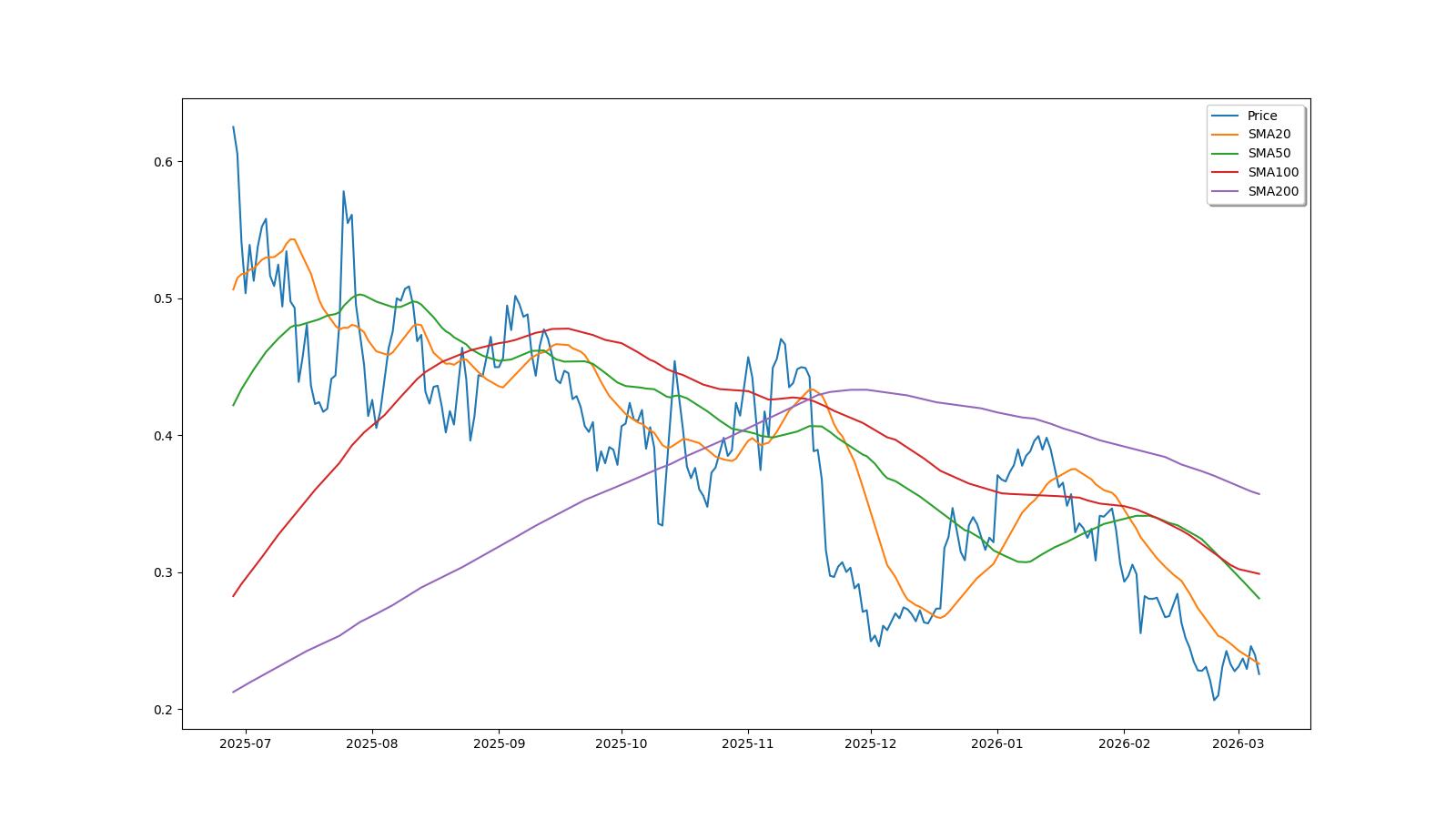 Maple Finance Simple Moving Averages