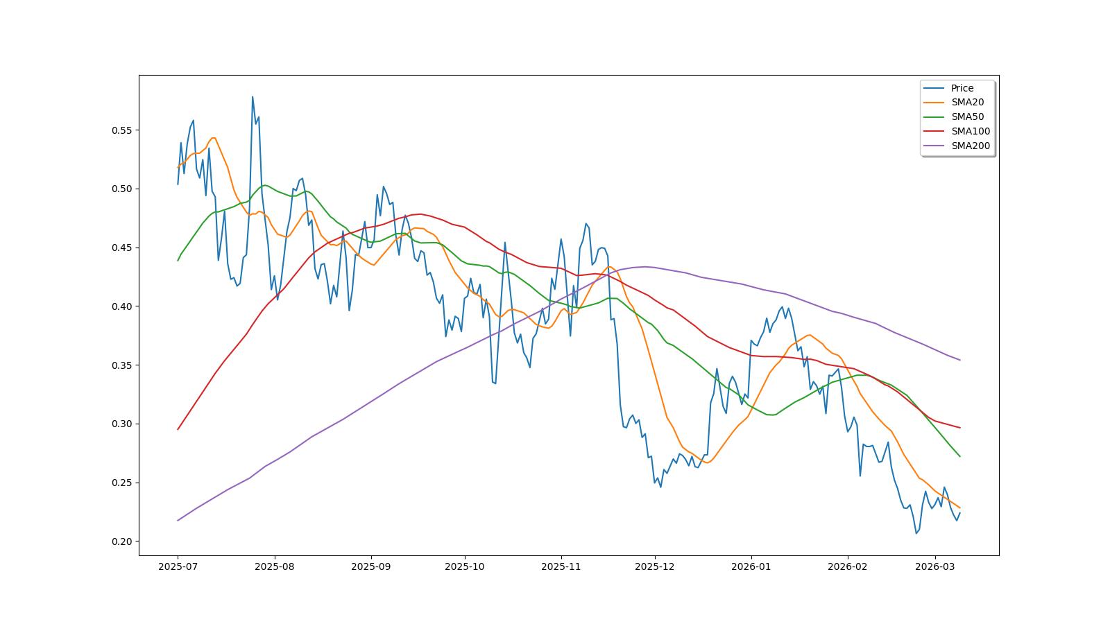 Maple Finance Simple Moving Averages