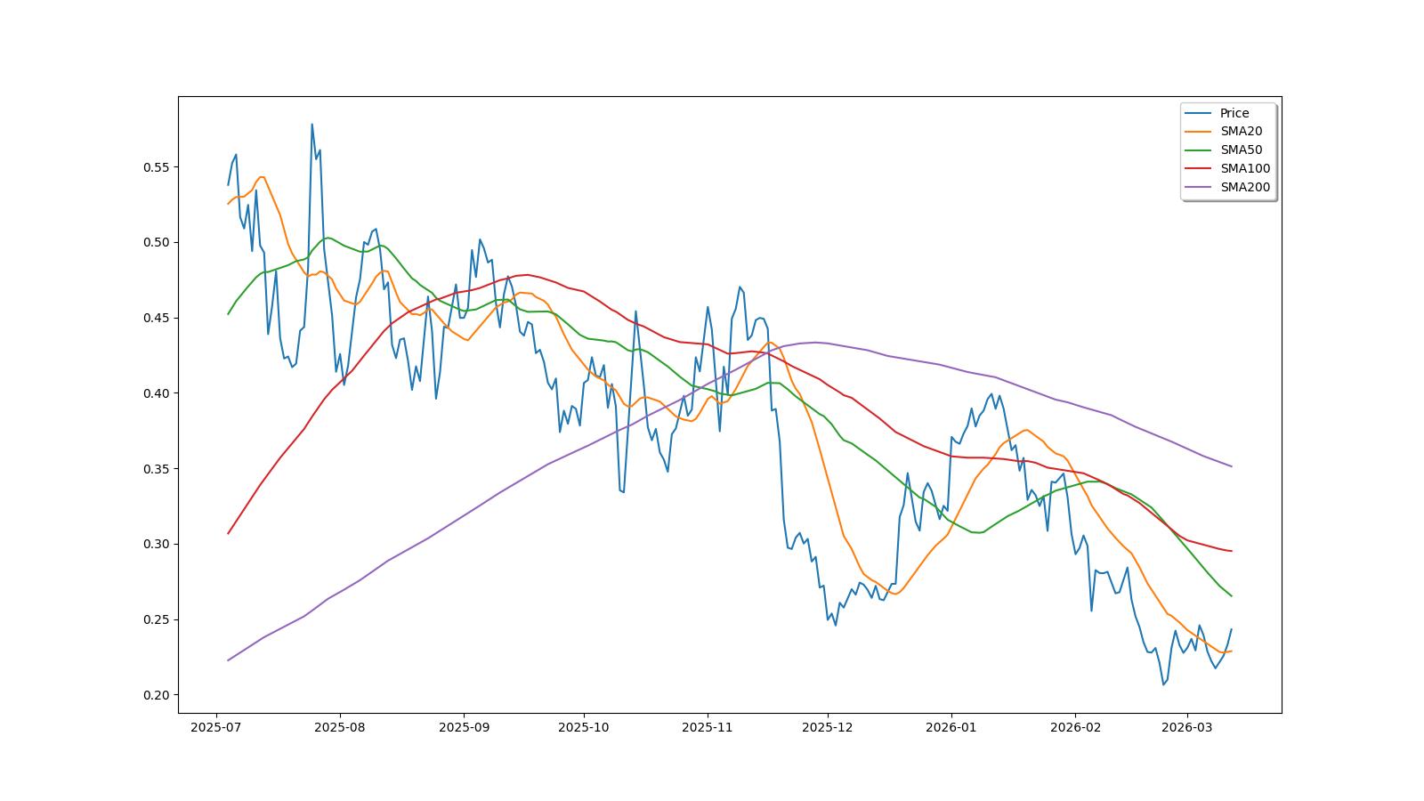 Maple Finance Simple Moving Averages
