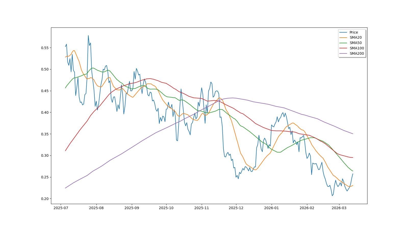 Maple Finance Simple Moving Averages