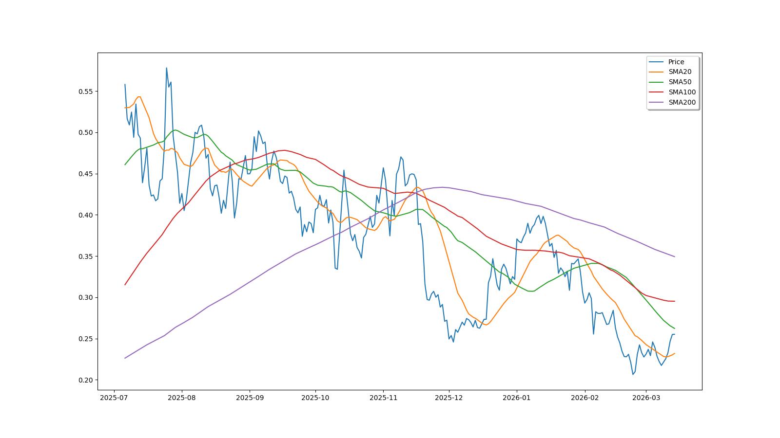 Maple Finance Simple Moving Averages
