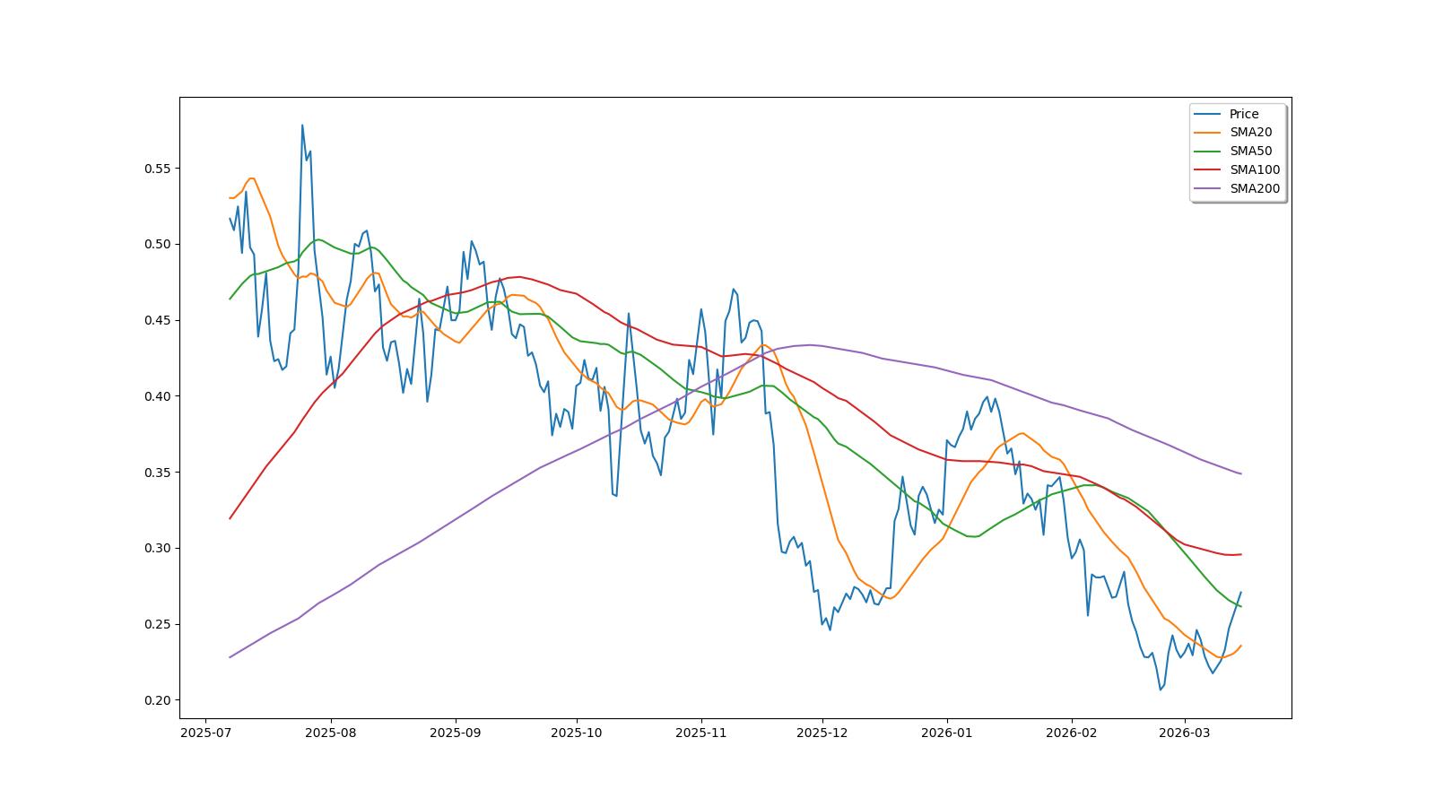 Maple Finance Simple Moving Averages