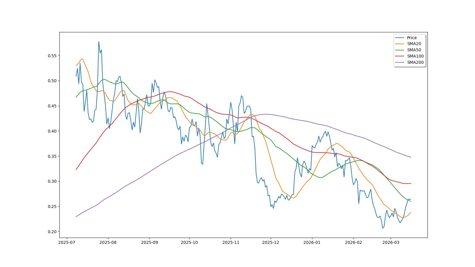 Maple Finance Simple Moving Averages