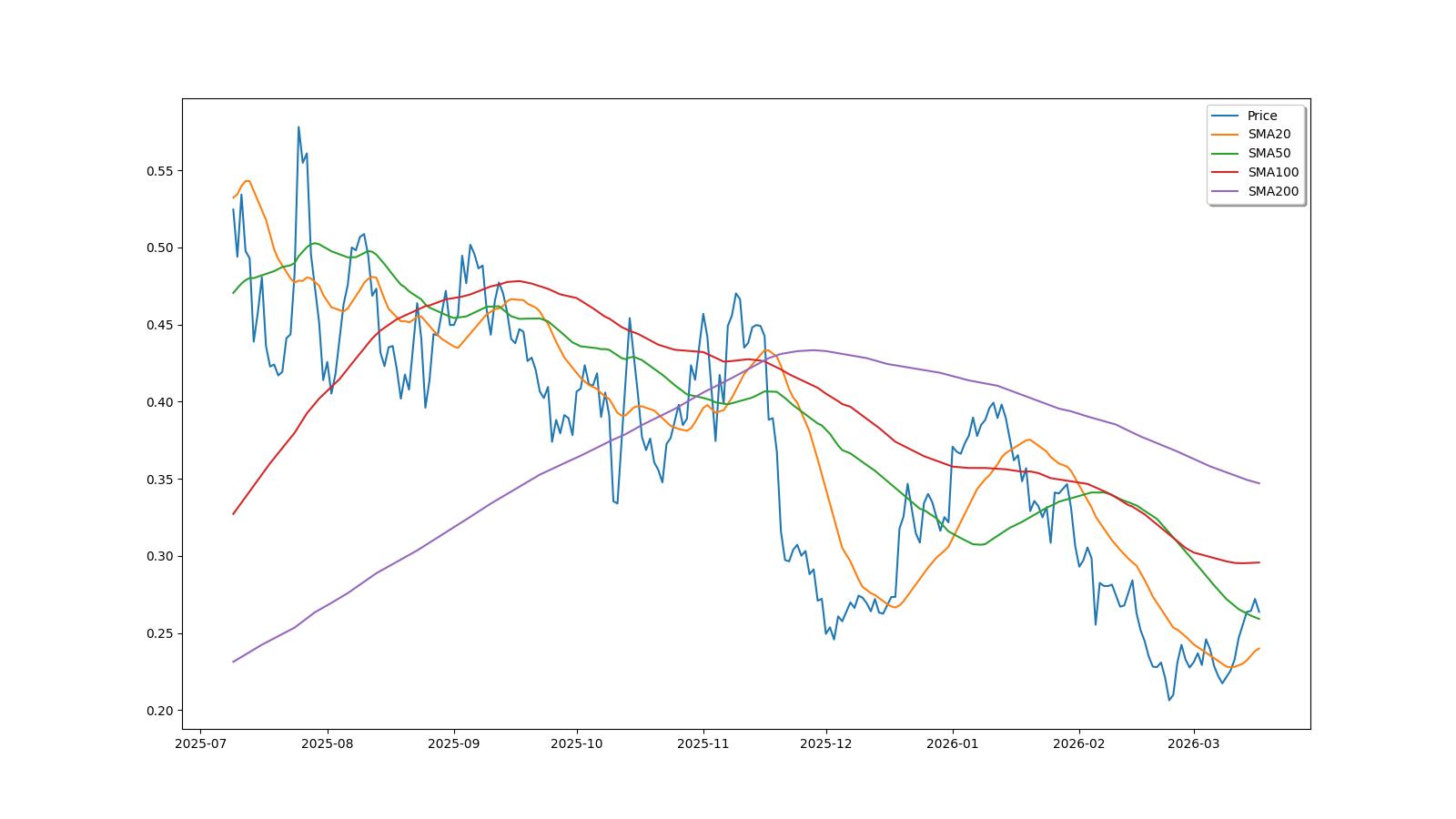 Maple Finance Simple Moving Averages