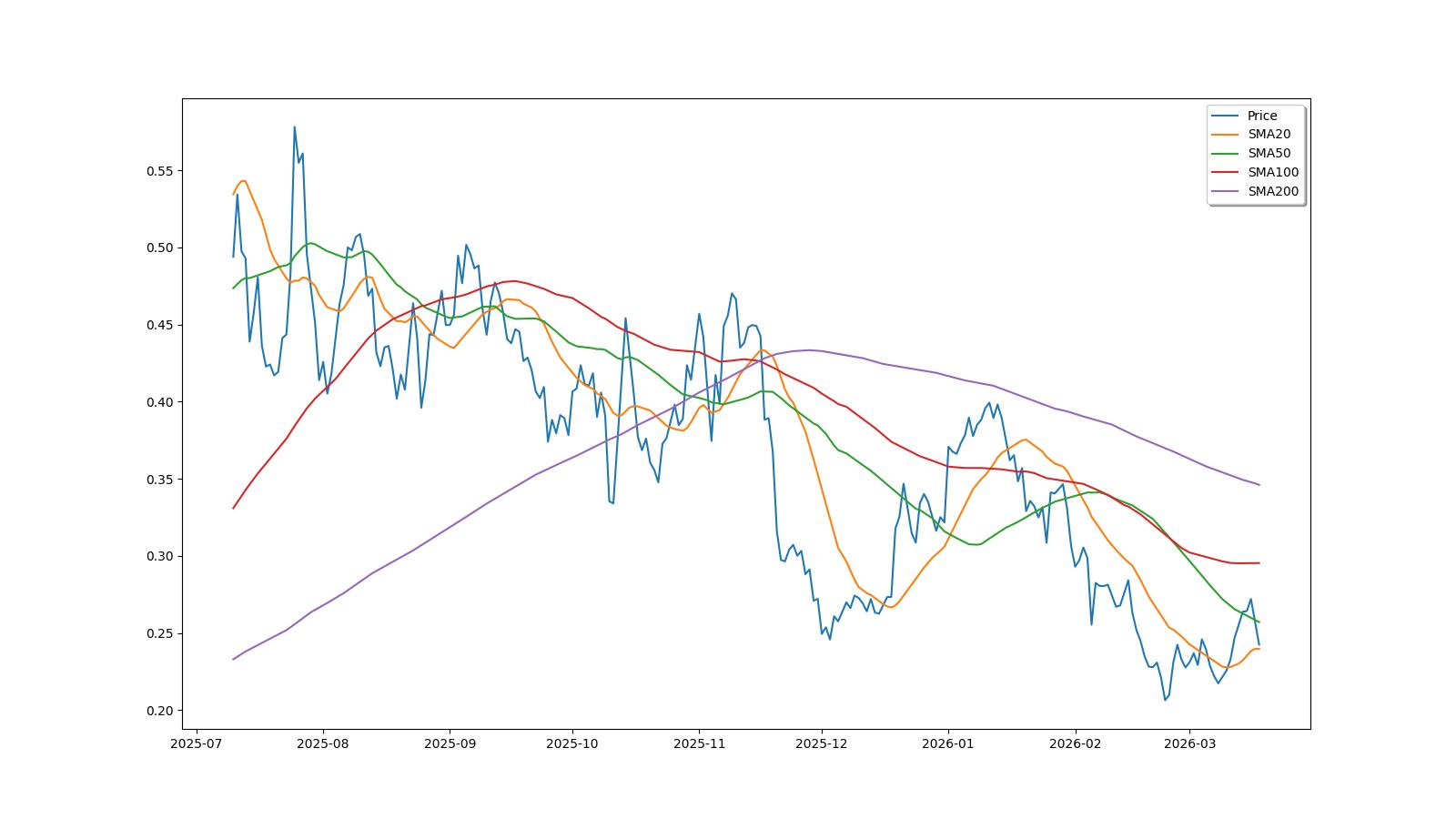 Maple Finance Simple Moving Averages