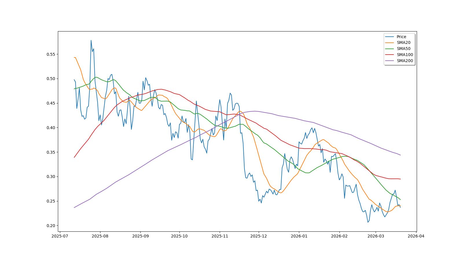 Maple Finance Simple Moving Averages