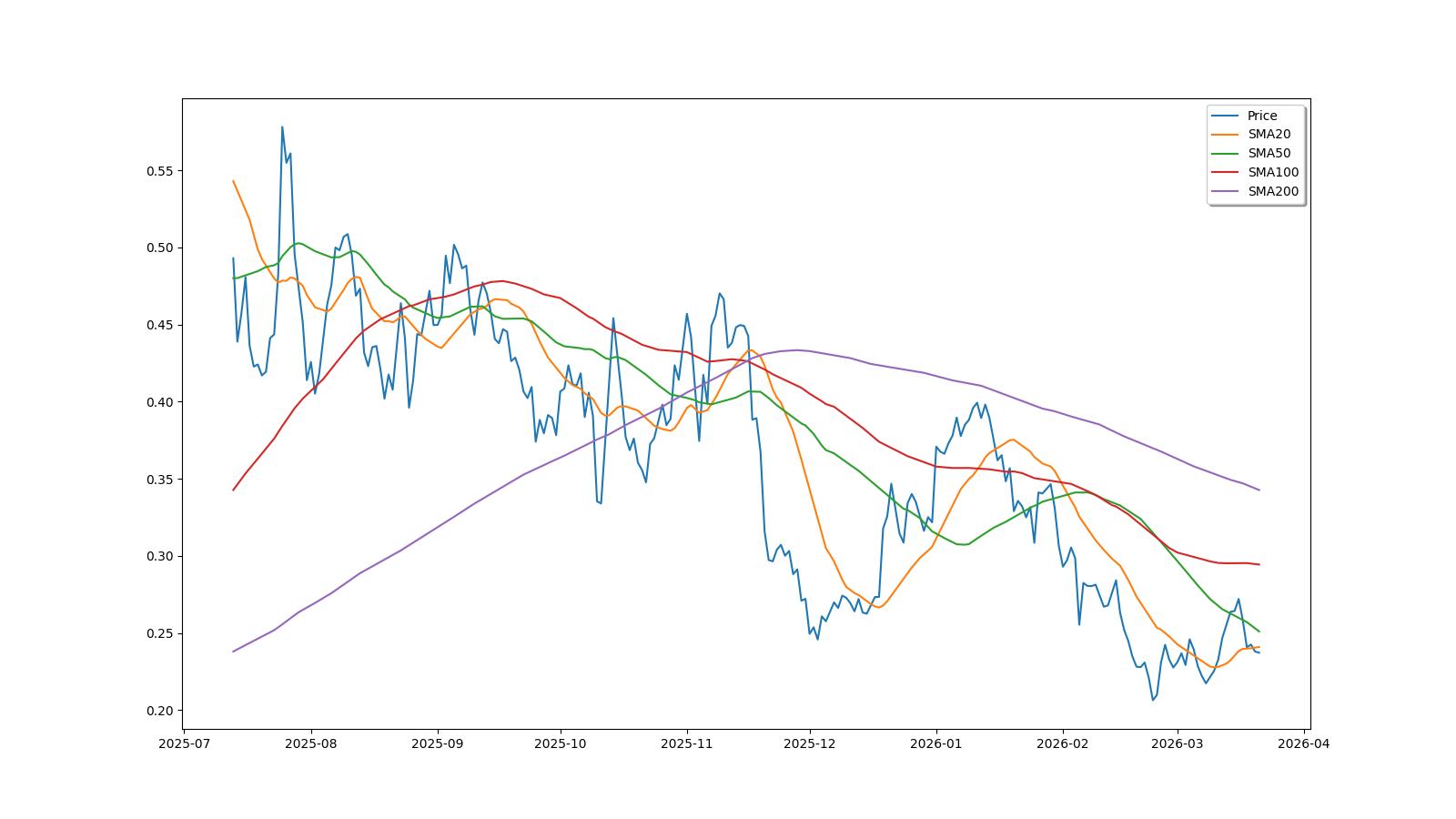 Maple Finance Simple Moving Averages