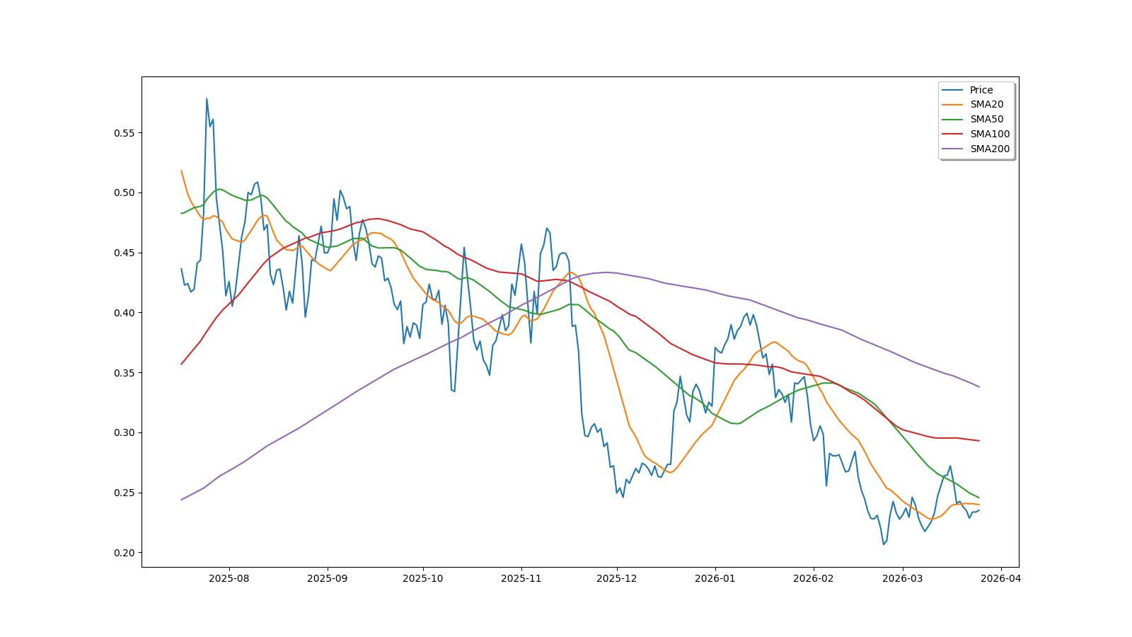 Maple Finance Simple Moving Averages