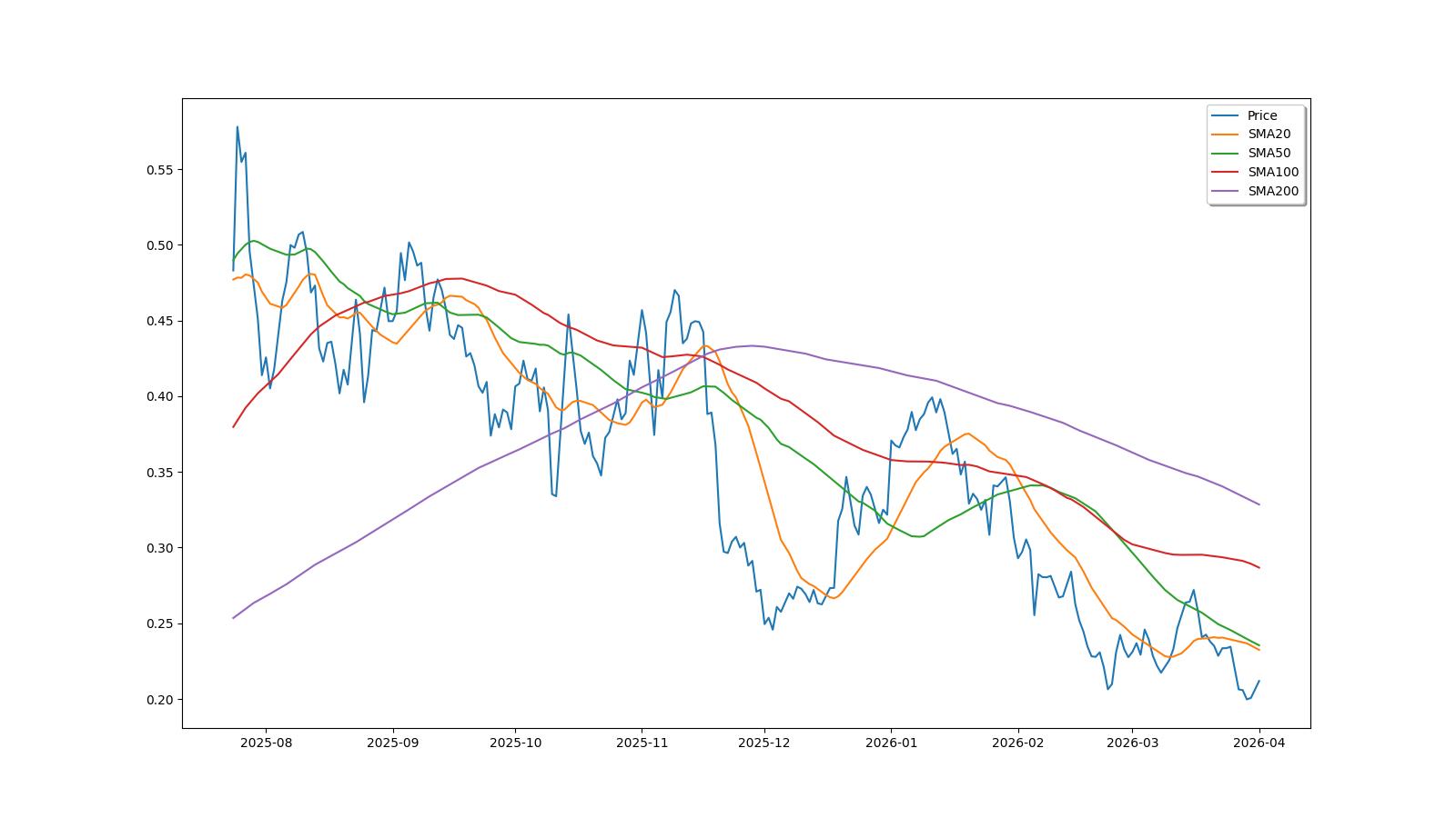 Maple Finance Simple Moving Averages