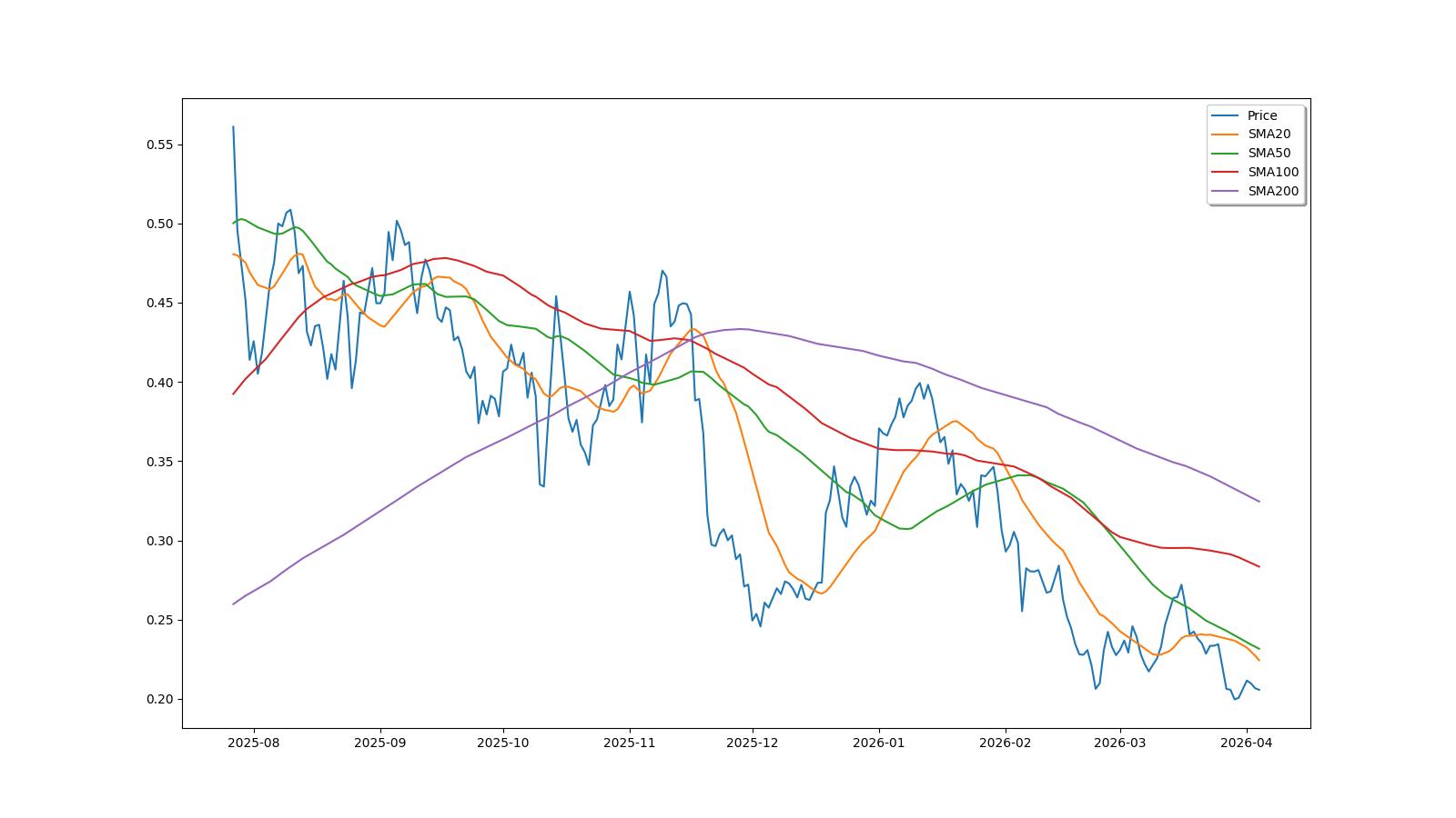 Maple Finance Simple Moving Averages