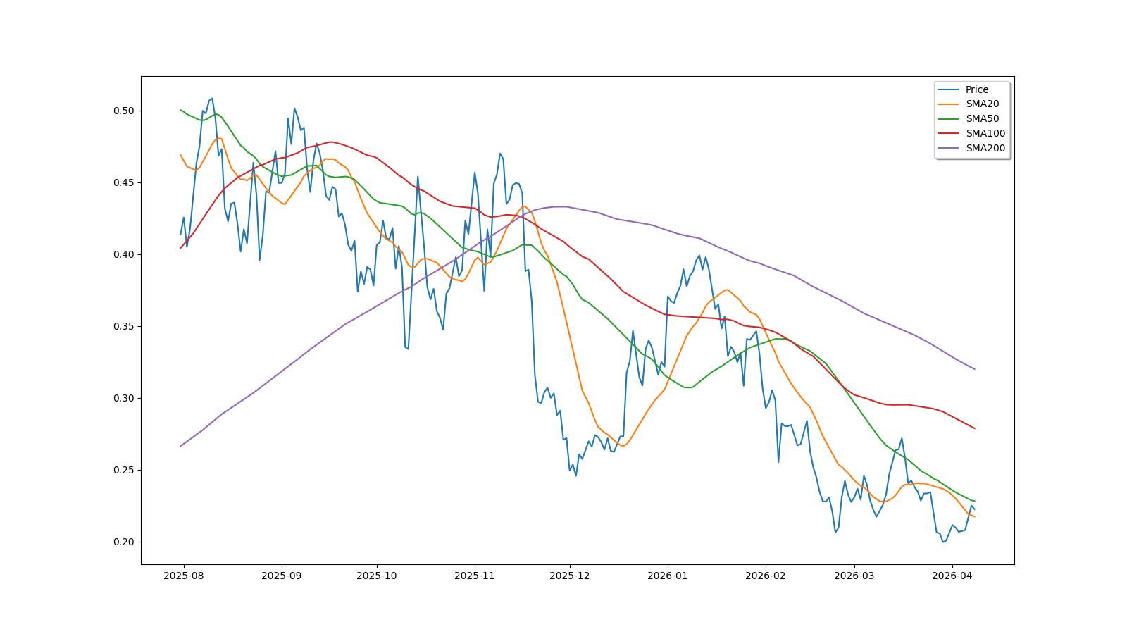 Maple Finance Simple Moving Averages