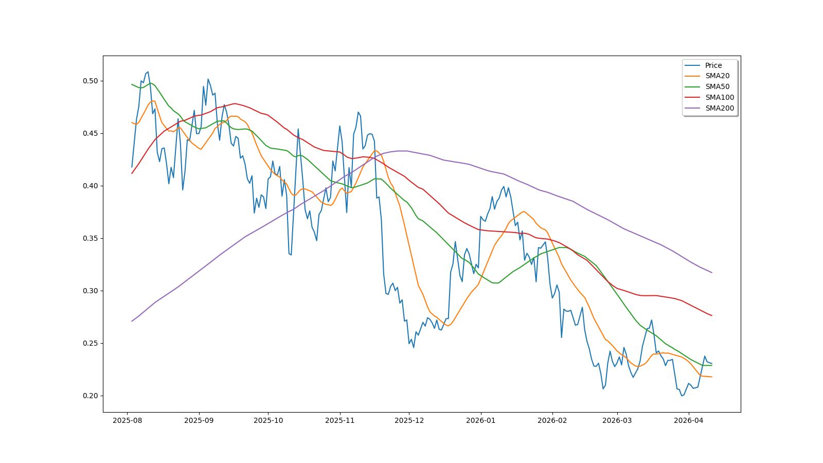 Maple Finance Simple Moving Averages