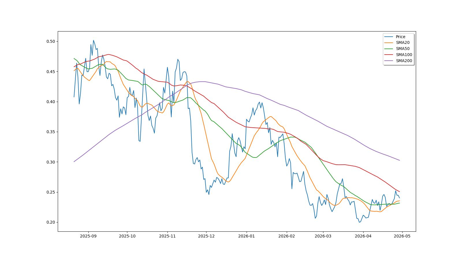 Maple Finance Simple Moving Averages