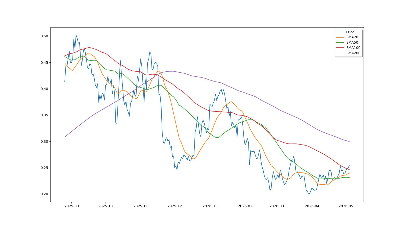 Maple Finance Simple Moving Averages