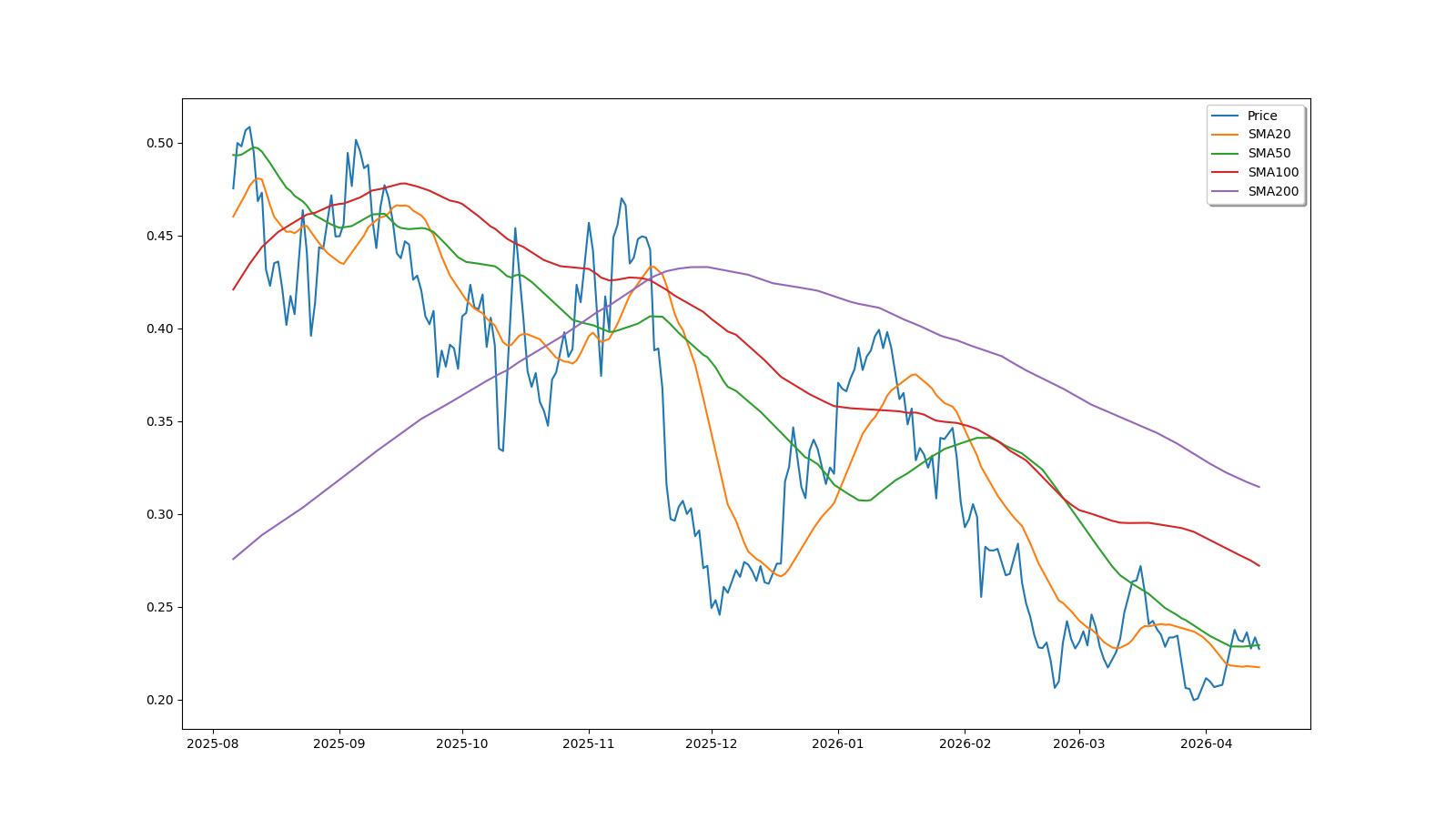 Maple Finance Simple Moving Averages