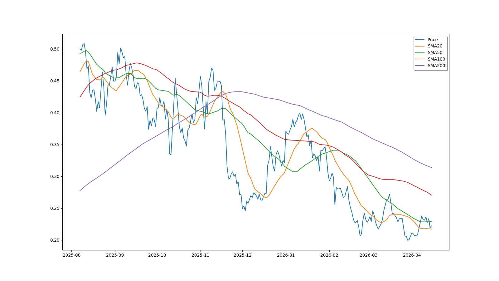 Maple Finance Simple Moving Averages