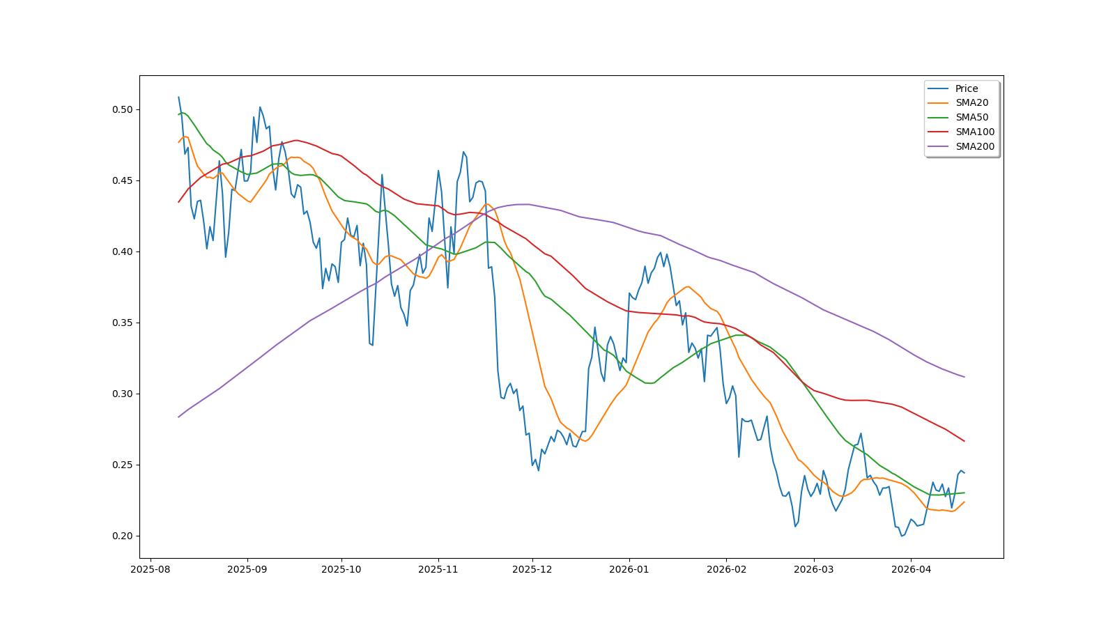 Maple Finance Simple Moving Averages