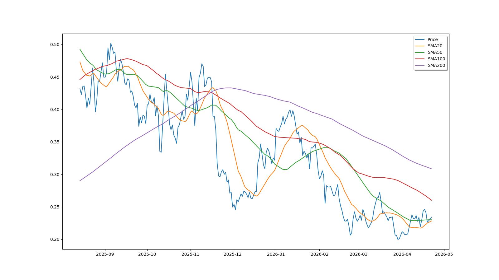 Maple Finance Simple Moving Averages