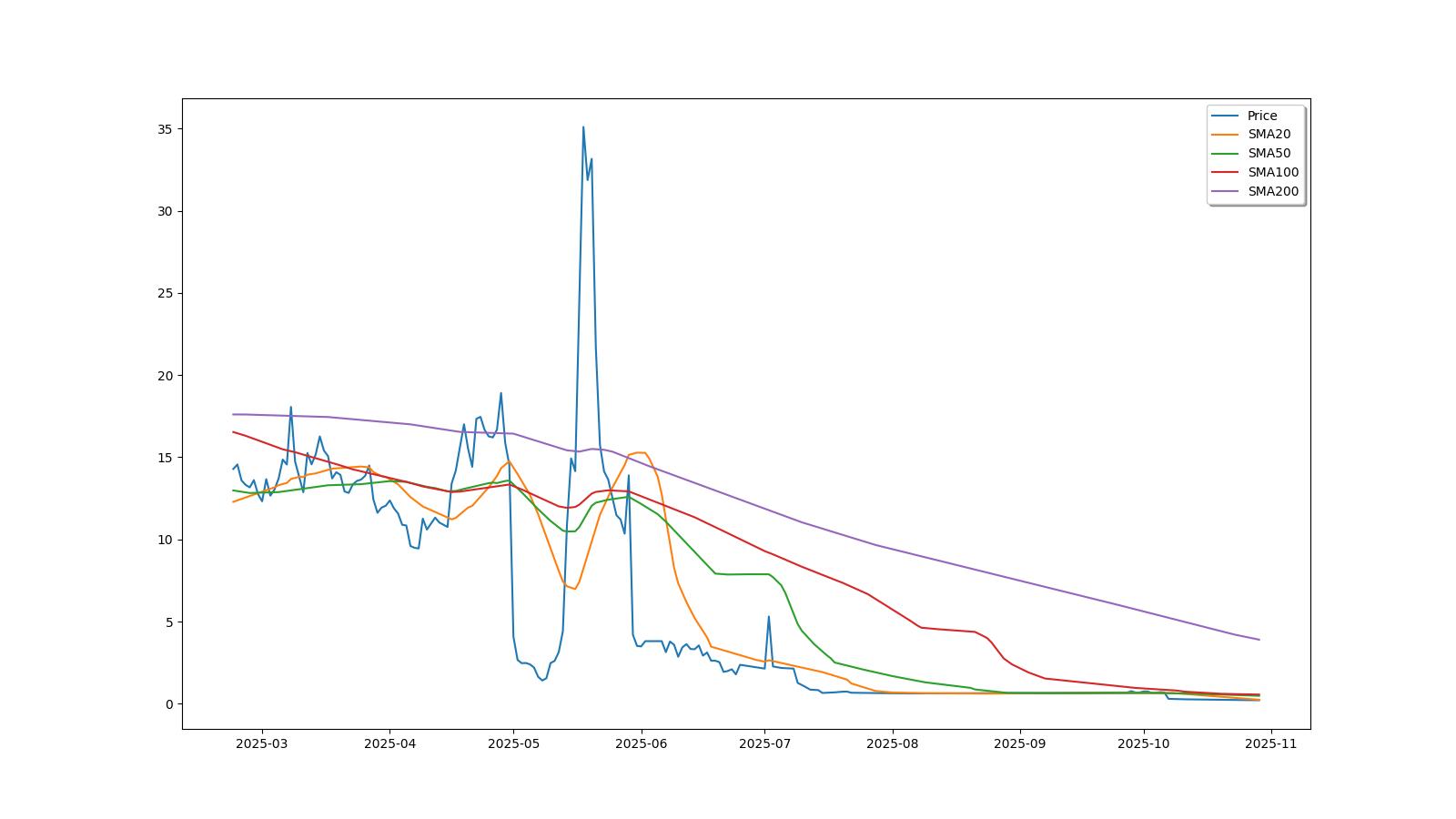 Maple Simple Moving Averages