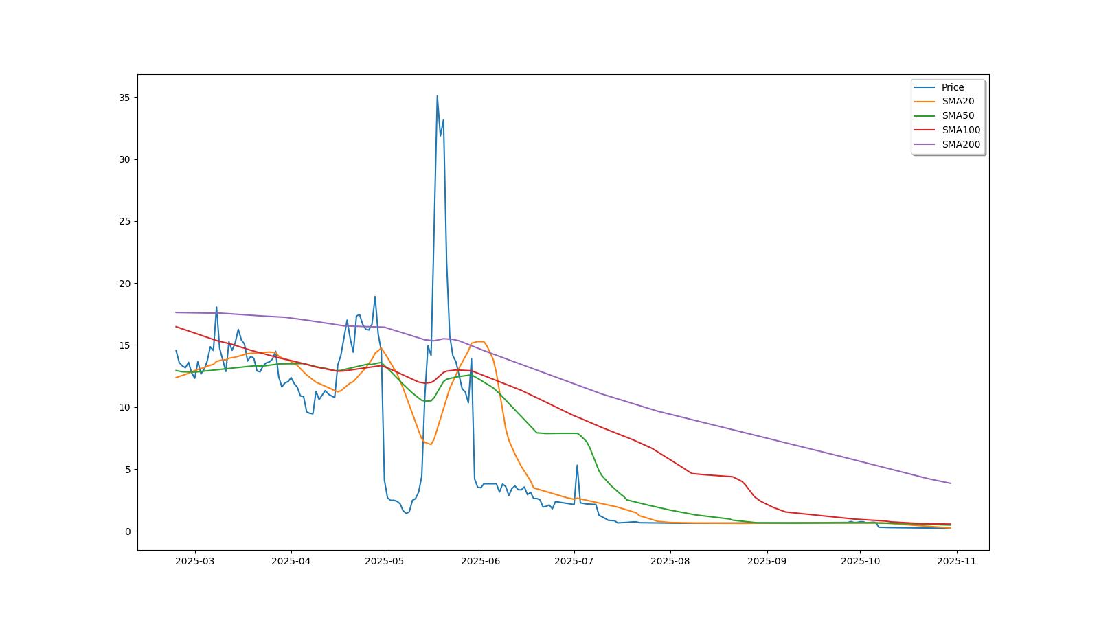 Maple Simple Moving Averages