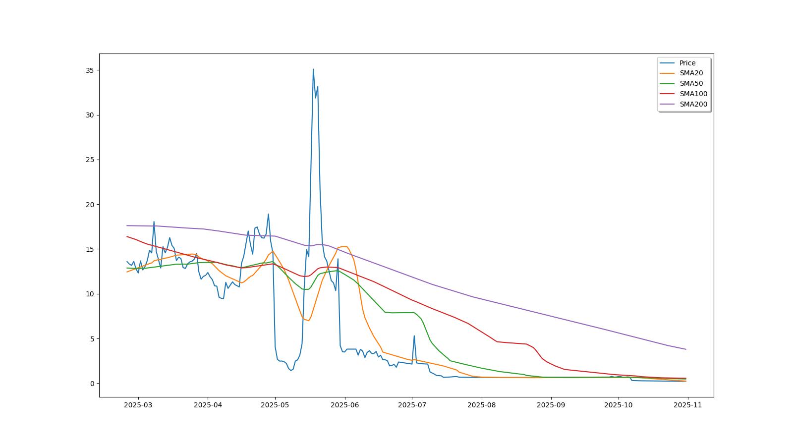 Maple Simple Moving Averages