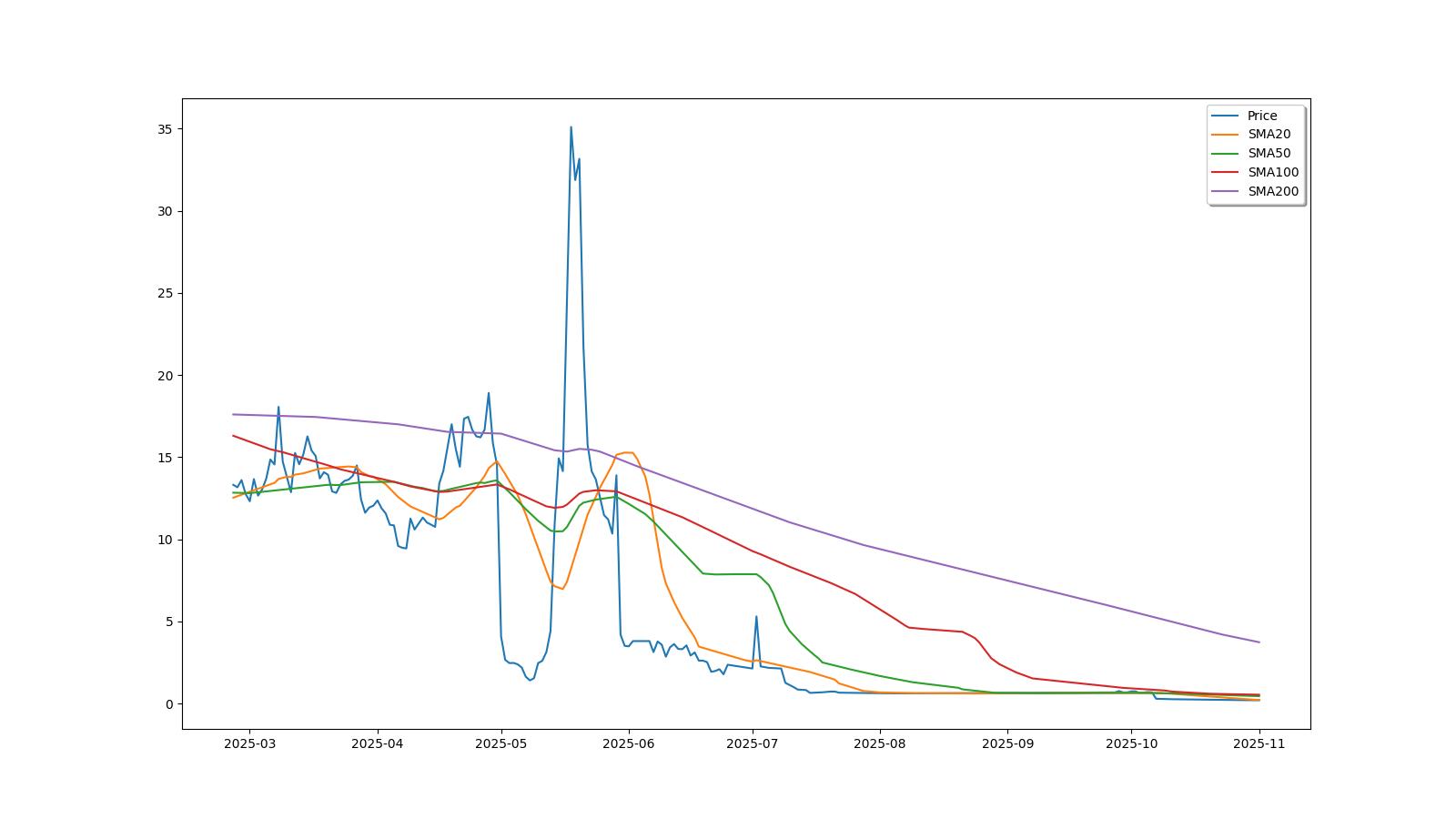 Maple Simple Moving Averages