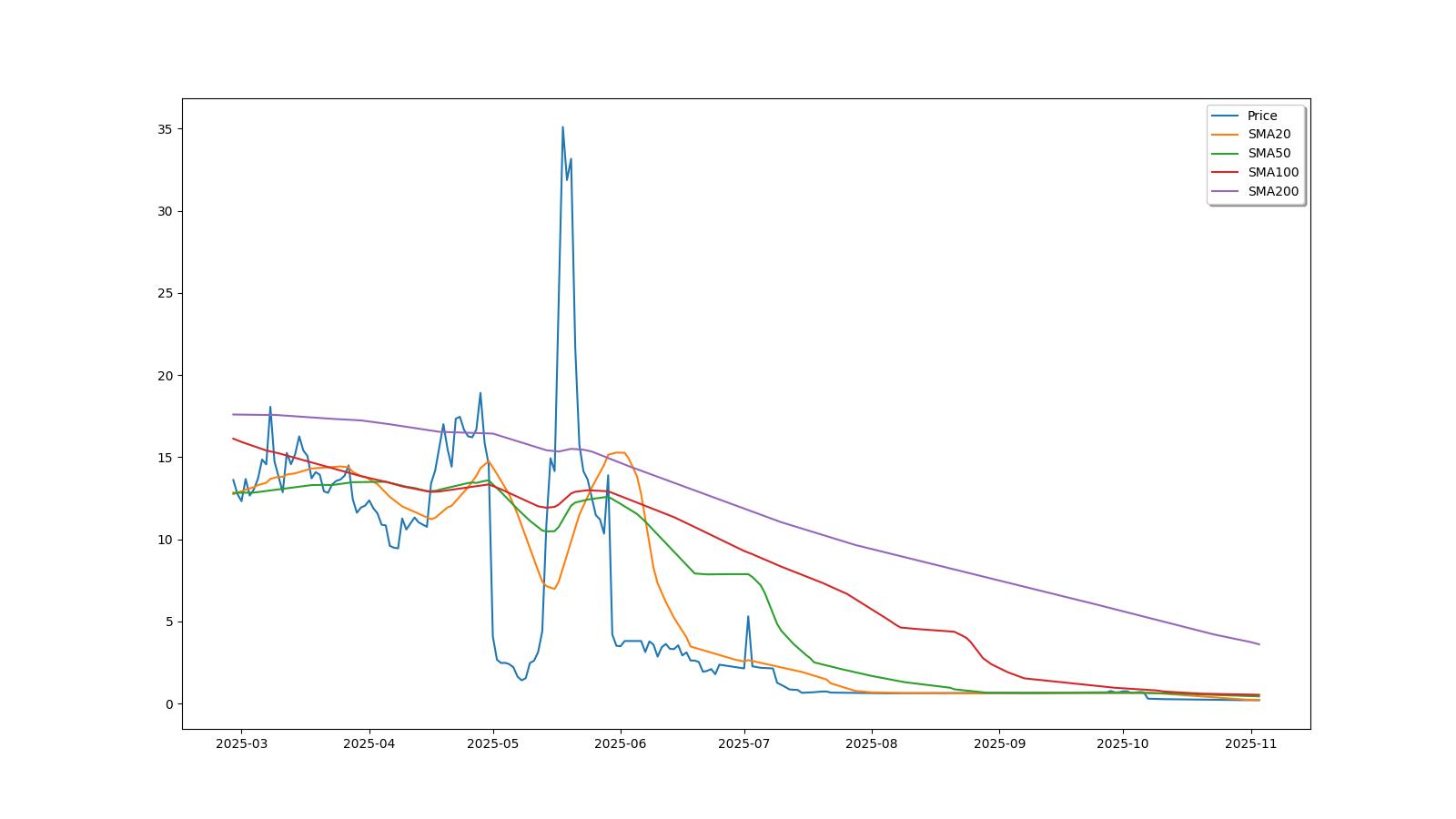 Maple Simple Moving Averages