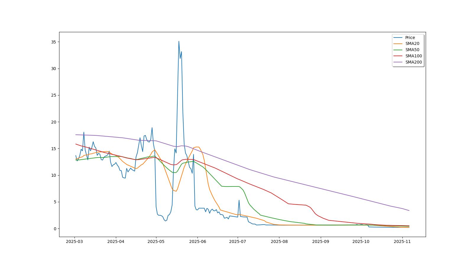 Maple Simple Moving Averages