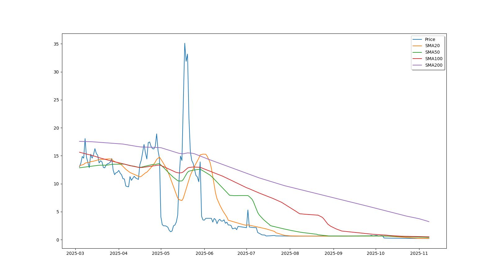 Maple Simple Moving Averages