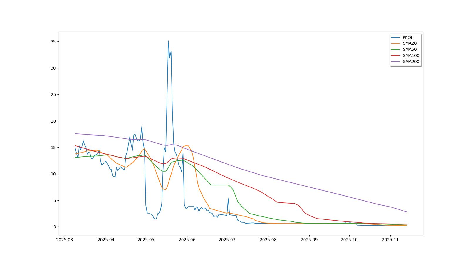 Maple Simple Moving Averages
