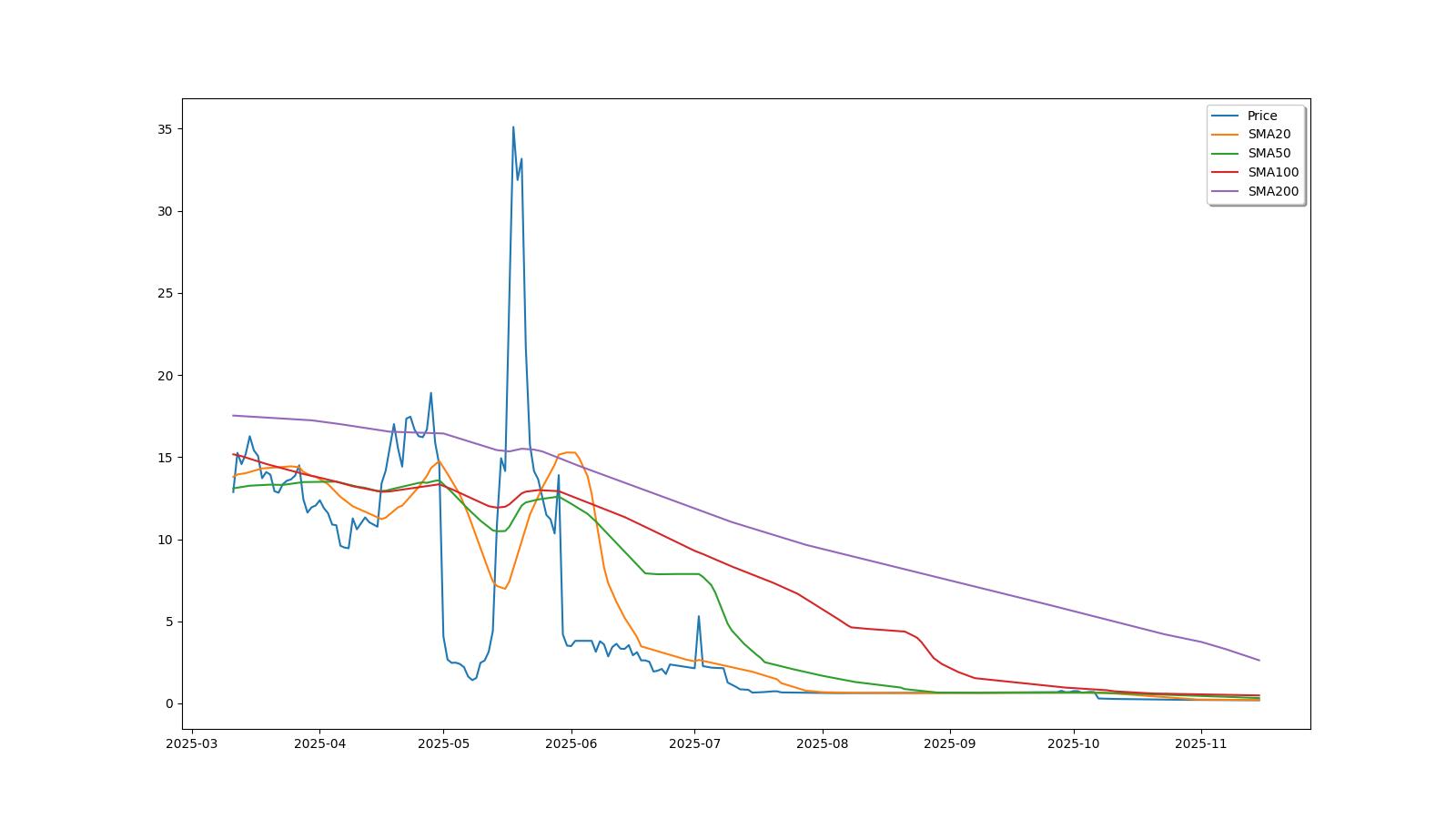 Maple Simple Moving Averages