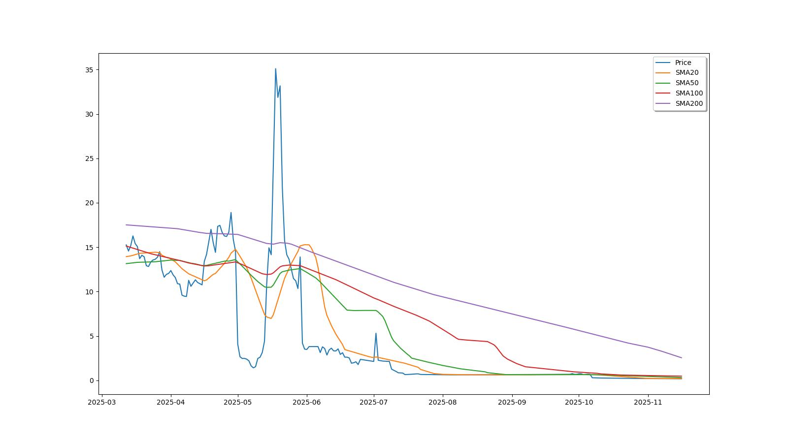 Maple Simple Moving Averages