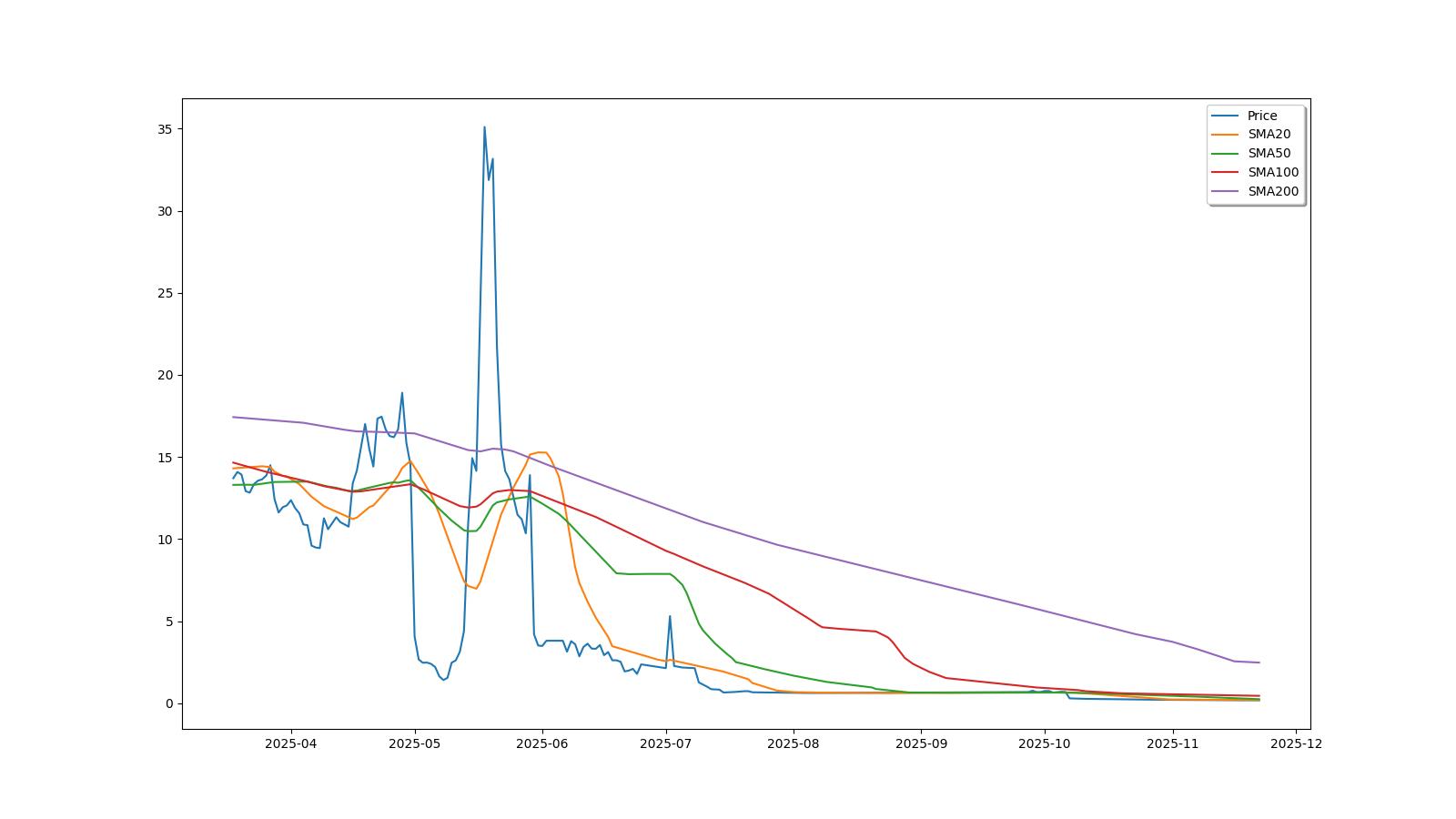 Maple Simple Moving Averages