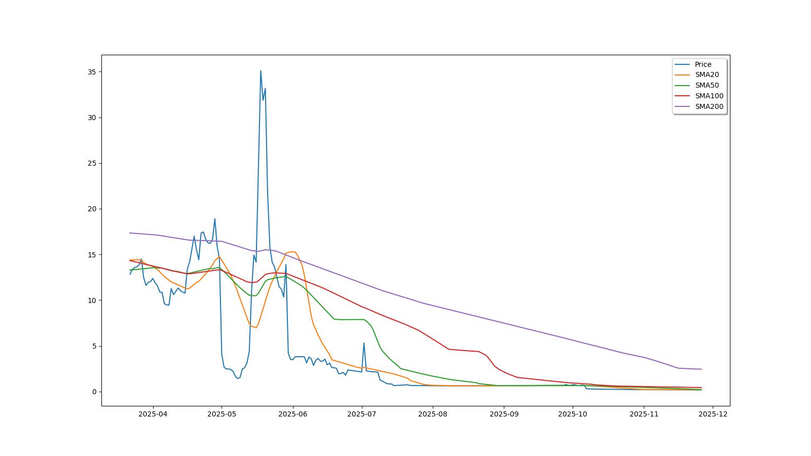 Maple Simple Moving Averages