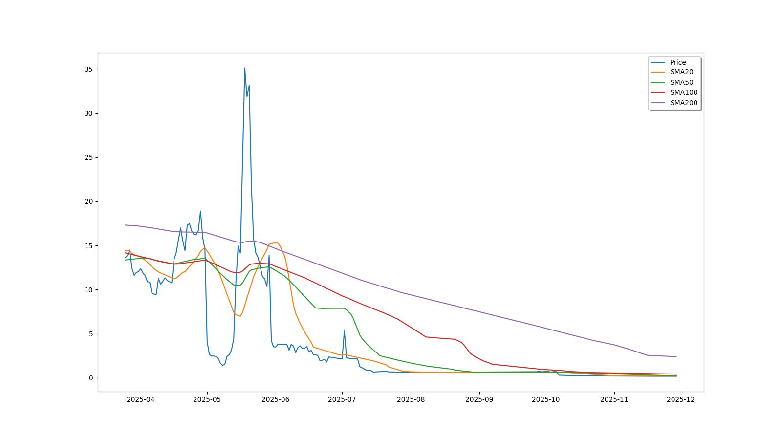 Maple Simple Moving Averages
