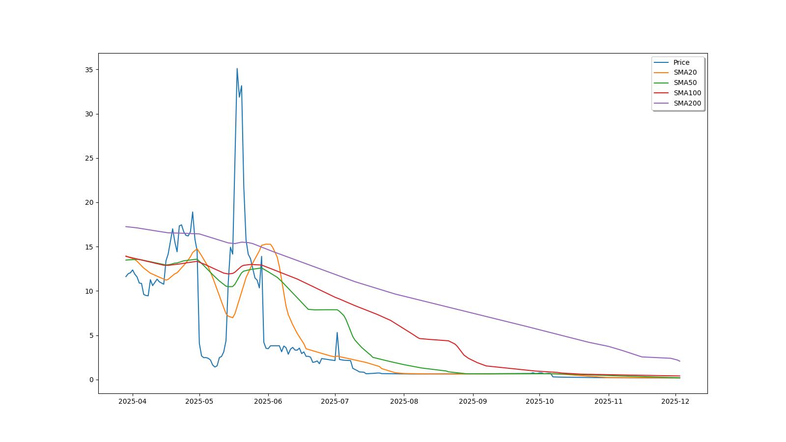 Maple Simple Moving Averages